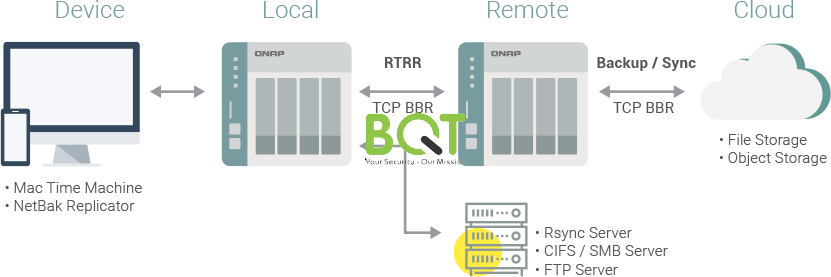 HYBRID BACKUP SYNC – GIẢI PHÁP BACKUP CÙNG QNAP | CÔNG TY BQT